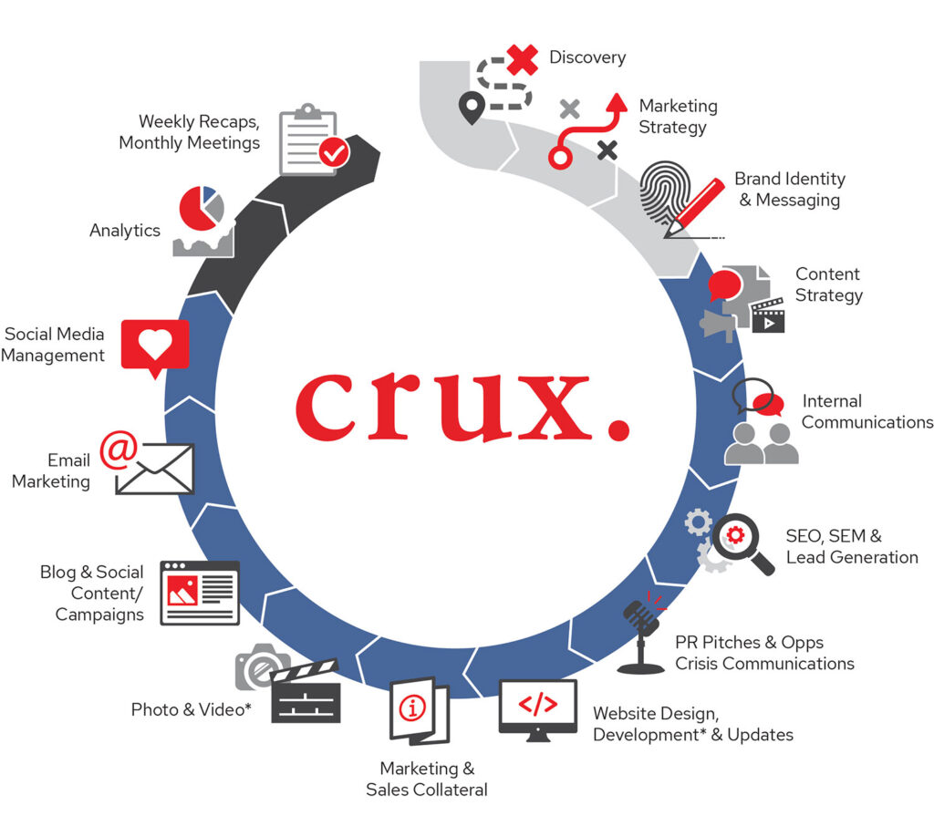 Strategy, Branding, Creative & Digital Marketing Services | Crux